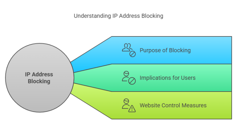 Why Your IP Is Blocked and 7 Steps to Fix It Easily - Proxy302 Blog