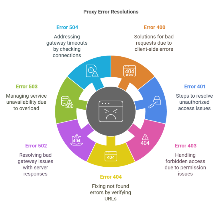 How to Solve Proxy Status Error Codes: A Comprehensive Guide - Proxy302 ...